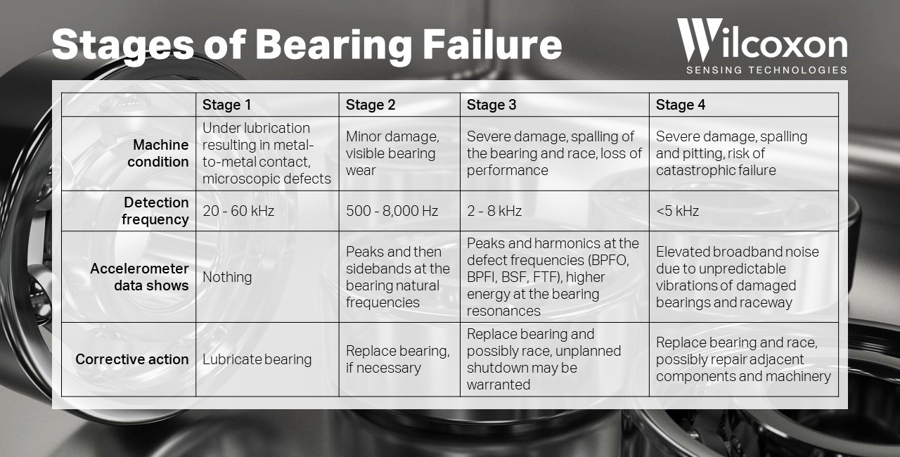 Bearing Failure Modes And Monitoring CBM CONNECT Bearing Failure Modes And Monitoring CBM CONNECT
